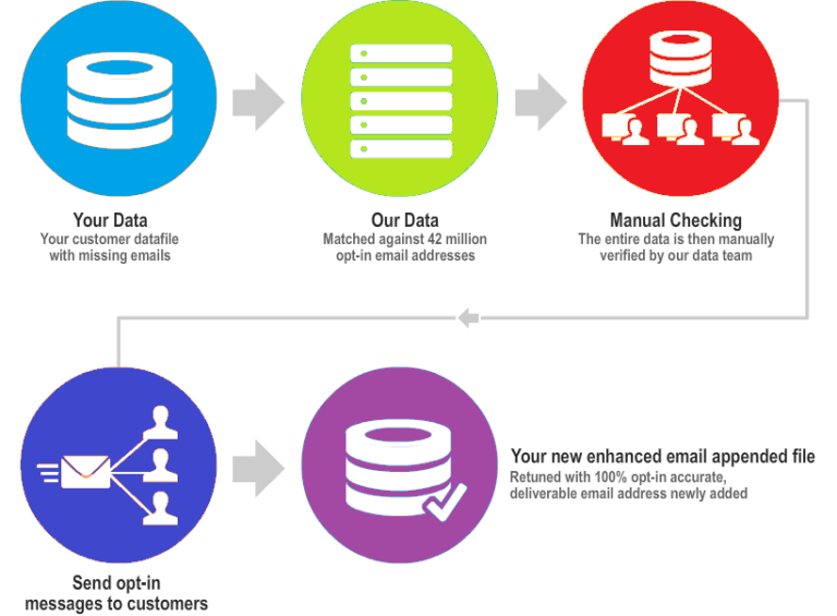 Email Appending Services – Global Mailing Data Systems Email Appending Services – Global Mailing Data Systems