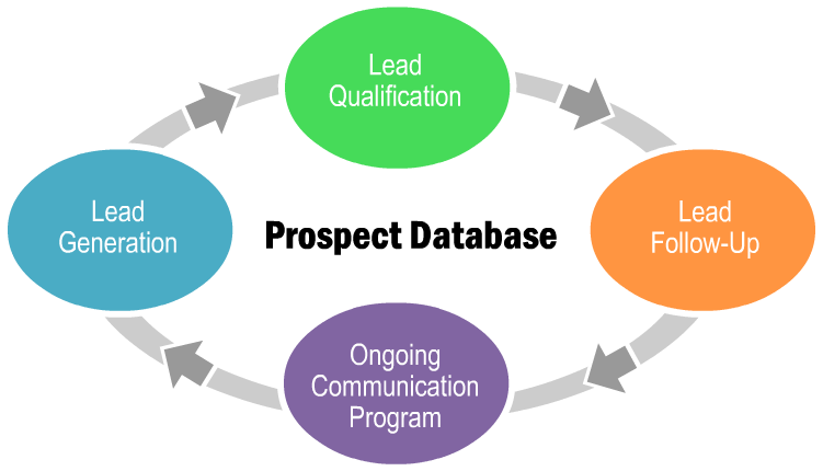 Sales Lead Generation – Global Mailing Data Systems Sales Lead Generation – Global Mailing Data Systems